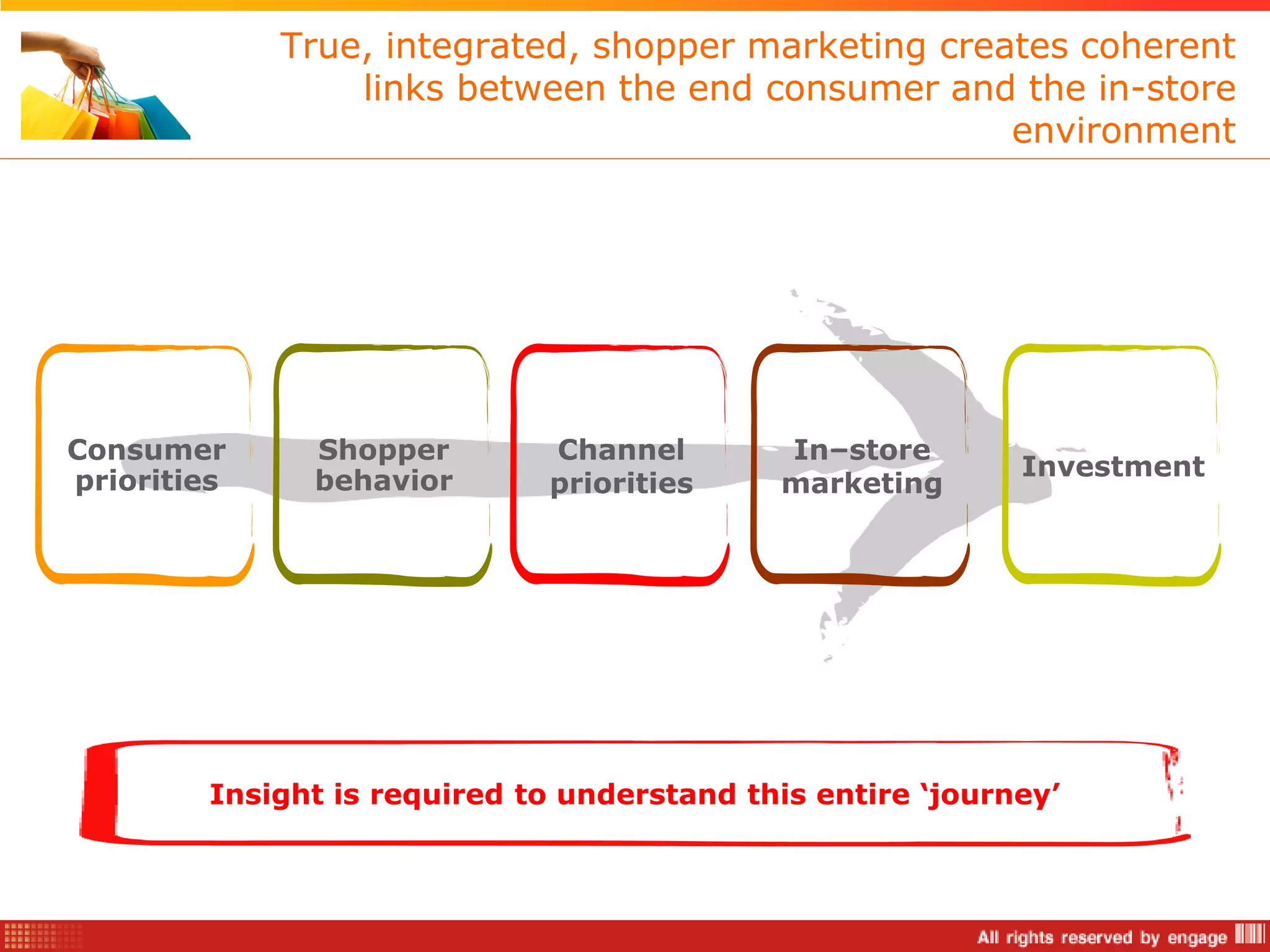 Insight Fuelled Shopper Marketing - Engage Shopper Marketing | PDF