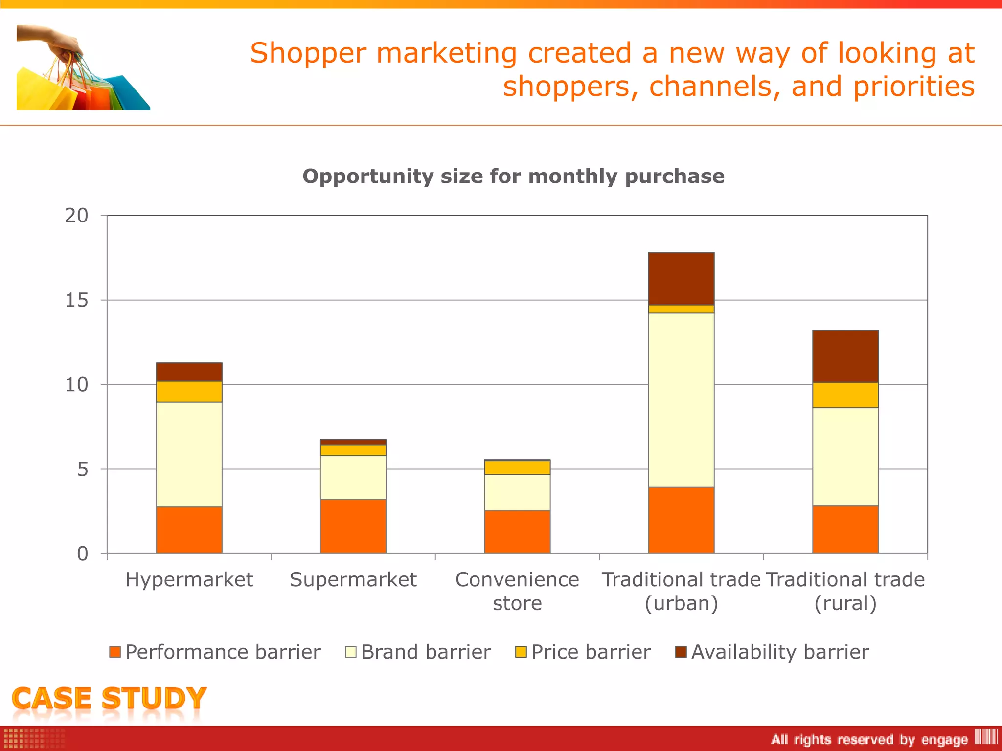 Insight Fuelled Shopper Marketing - Engage Shopper Marketing | PDF