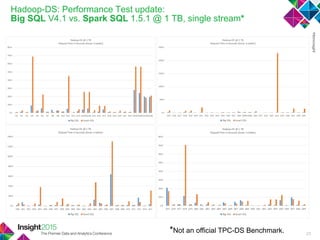 Hadoop and SQL: Delivery Analytics Across the Organization | PDF | Cloud Computing | Internet