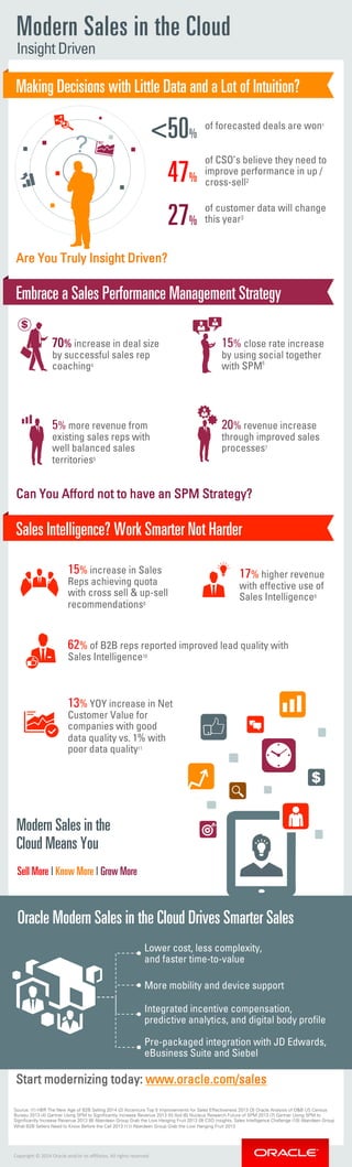 Oracle SPM - Insight driven infographic | PDF
