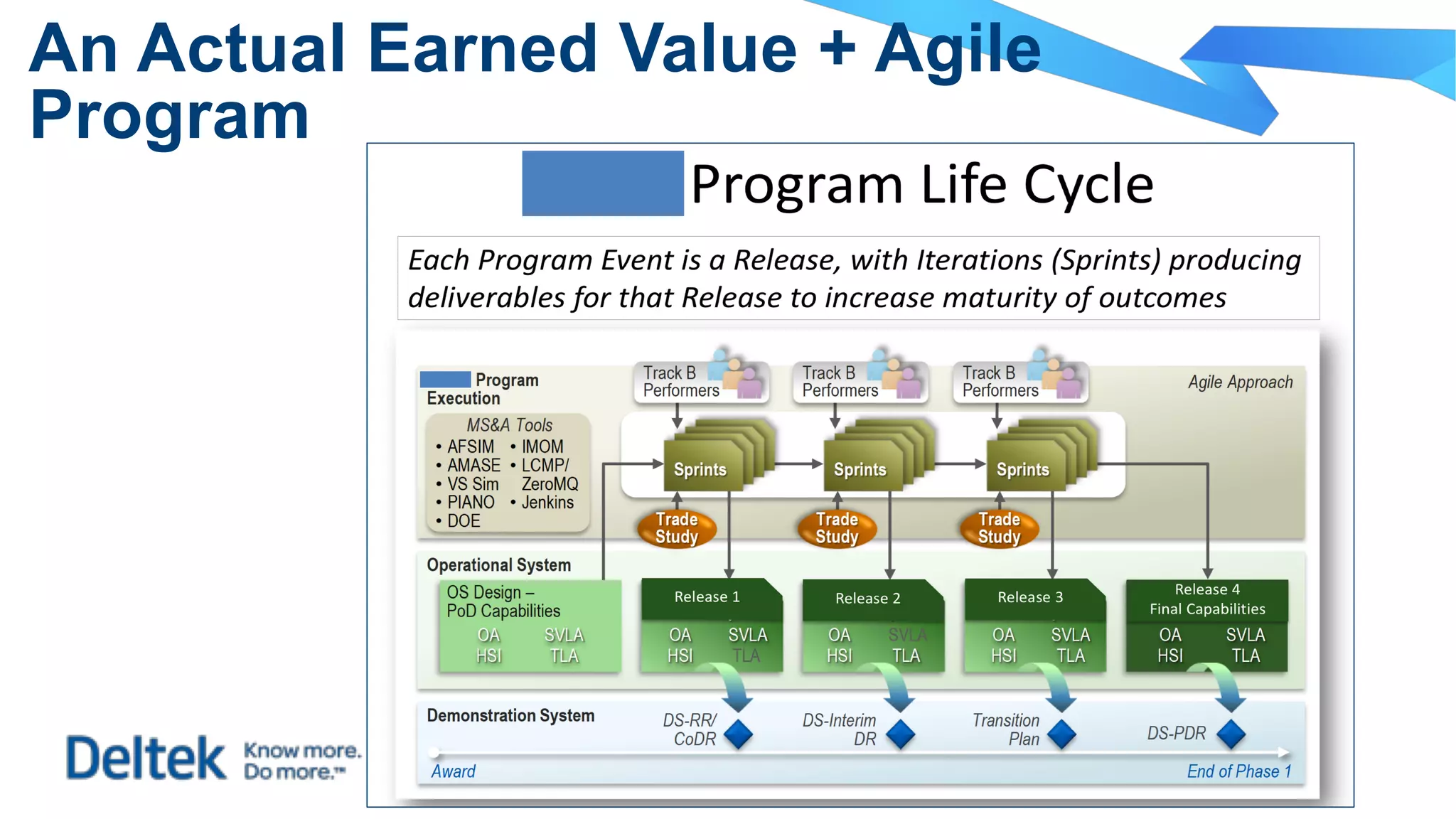 Integrating Agile and Earned Value Management | PPT