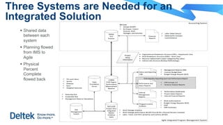 Integrating Agile and Earned Value Management | PPT