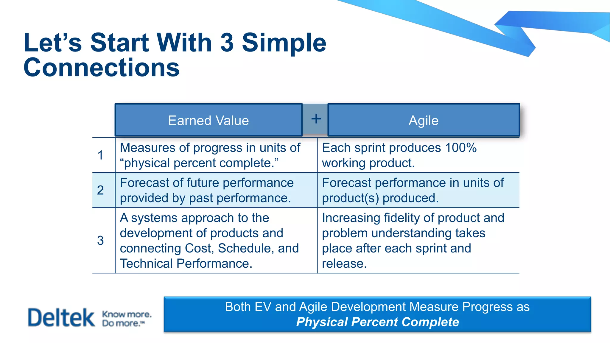 Earned Value Management and Agile | PPT