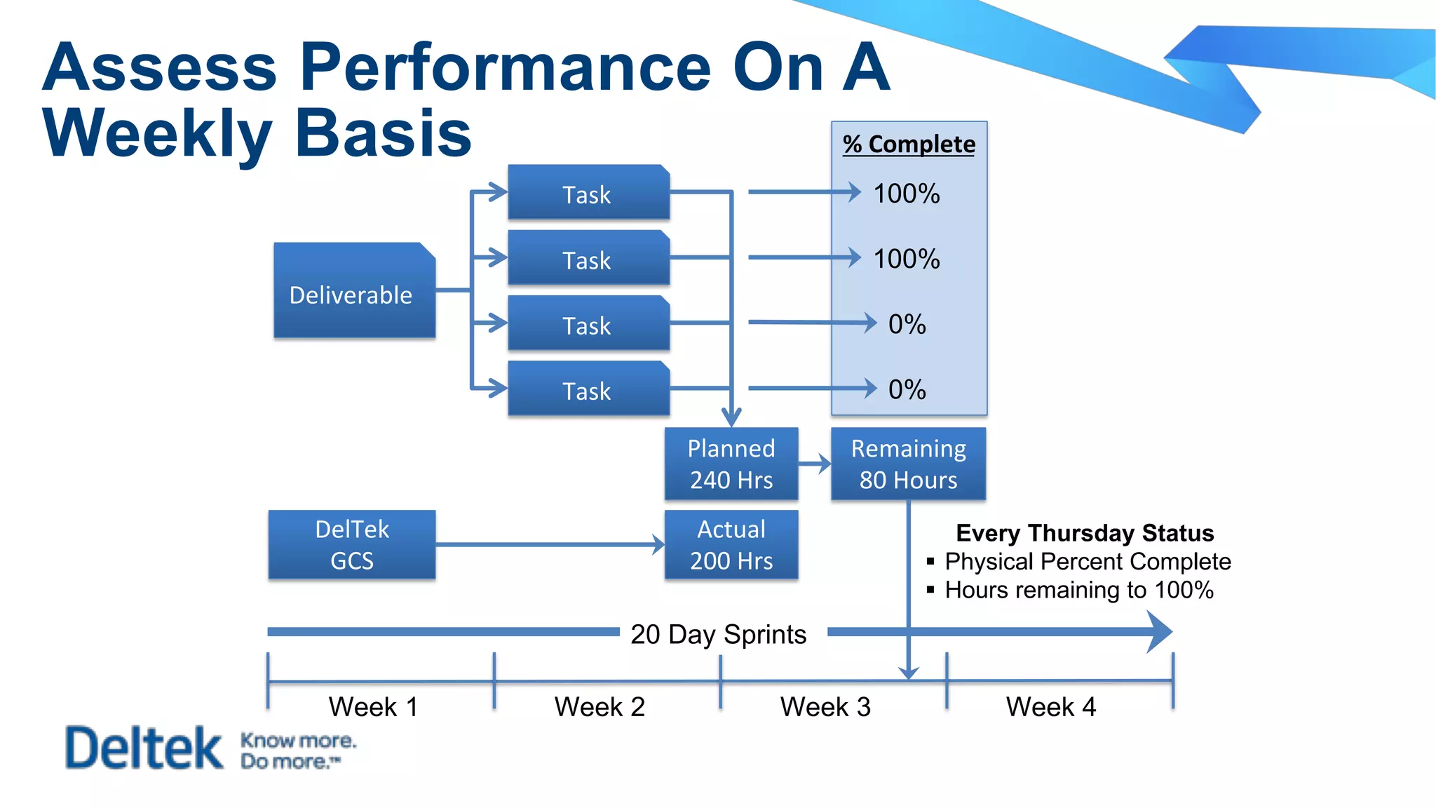 Earned Value Management and Agile | PPT