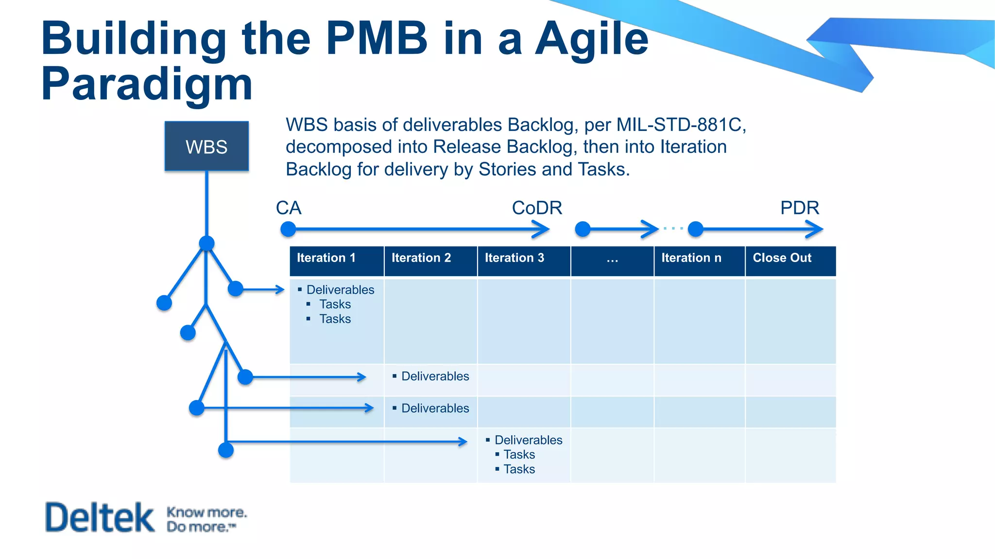 Earned Value Management and Agile | PPT