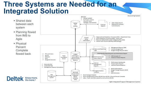 Earned Value Management and Agile | PPT