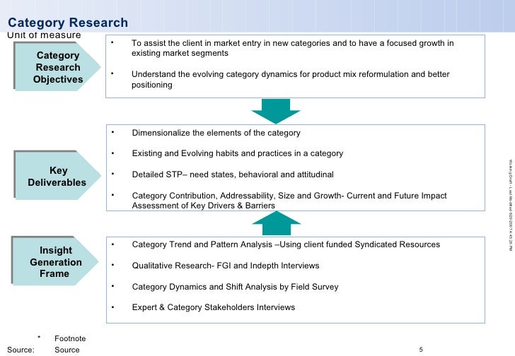 Insight Generation Framework V 5 Value Insights India