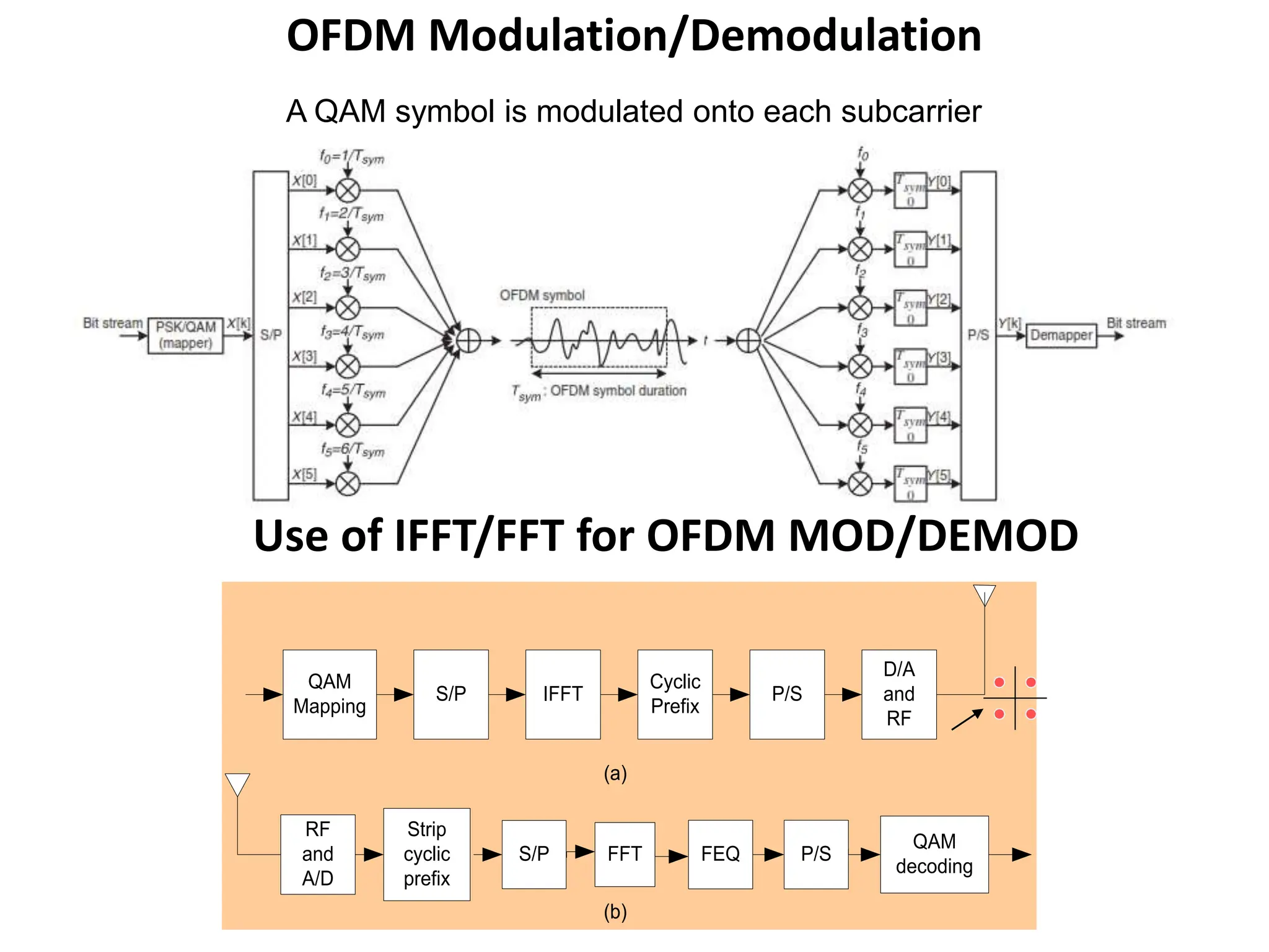 Insight into OFDM.ppt