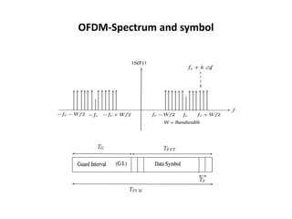 Insight into OFDM.ppt