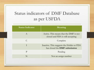 Basics of Drug Master Files--- | PPTX