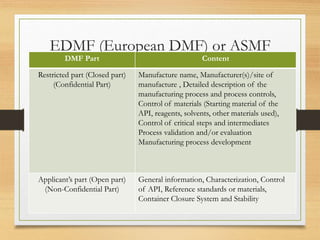 Basics of Drug Master Files--- | PPTX