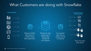 AWS Summit Singapore 2019 | Snowflake: Your Data. No Limits | PPT