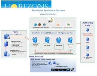 SharePoint 2010: Business Insights | PPT