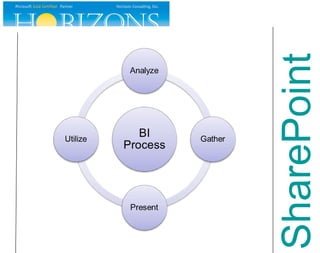 SharePoint 2010: Business Insights | PPT