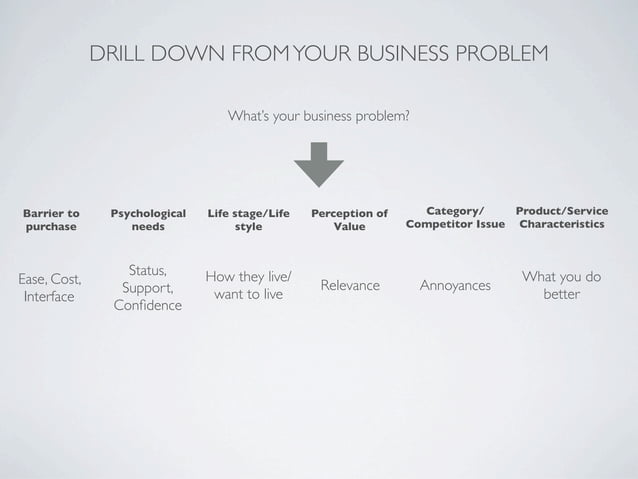 How to develop Insights | KEY | Business and Finance