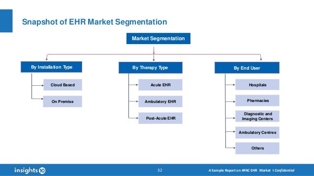 APAC EHR Market Analysis | PDF