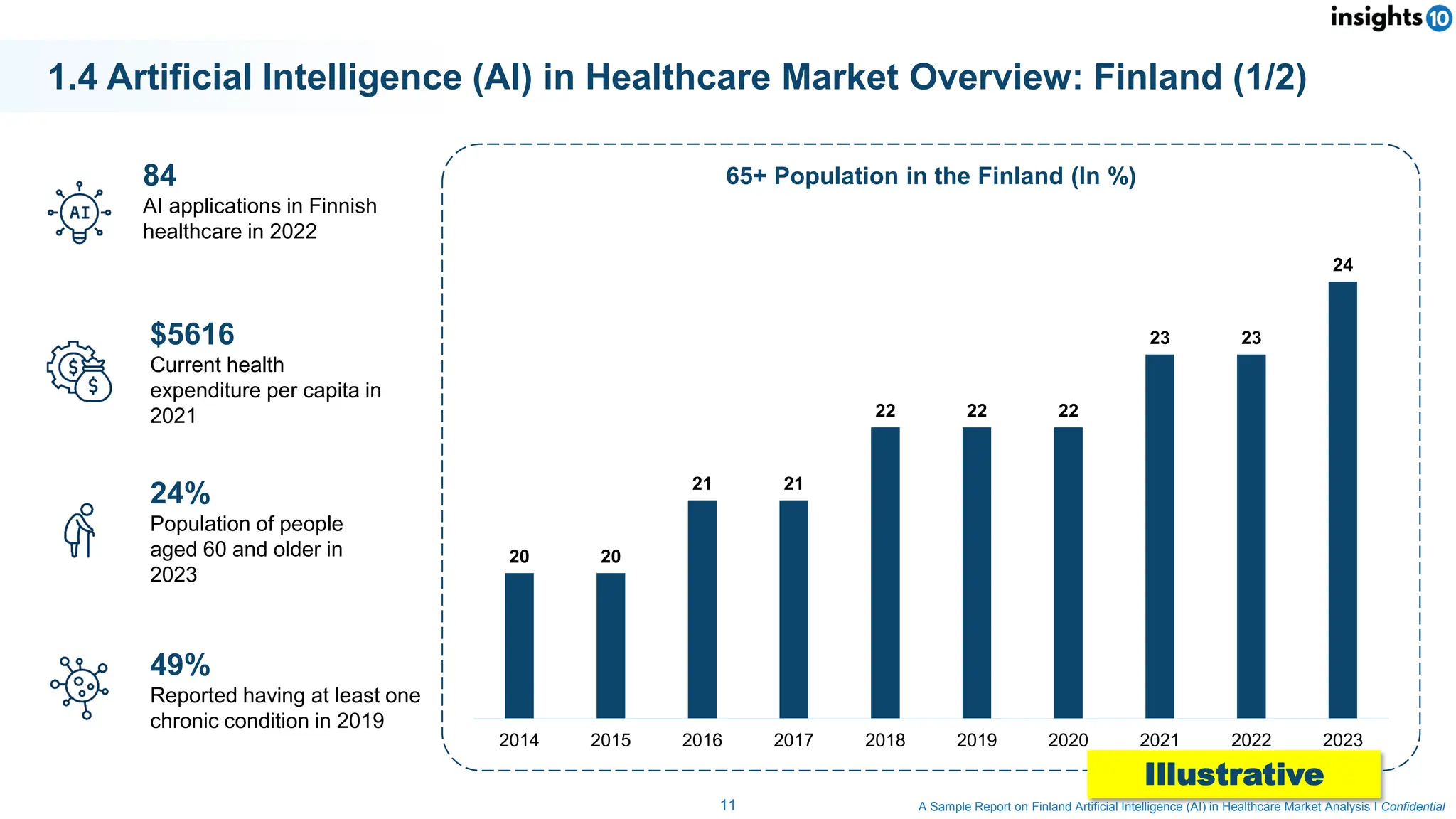 Finland Artificial Intelligence (AI) in Healthcare Market Analysis | PDF