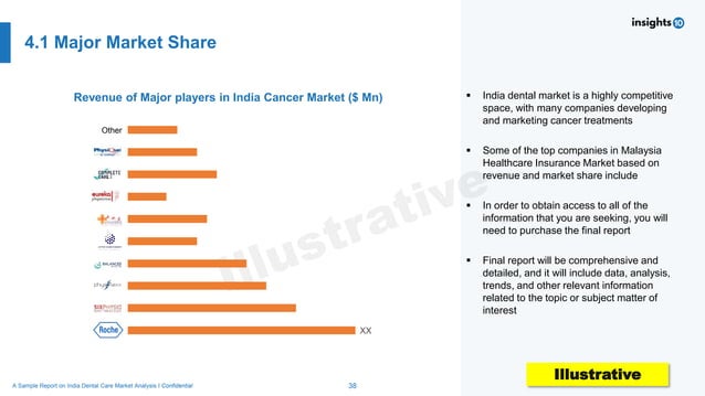 India Dental Care Market Analysis Sample Report | PPT