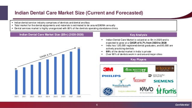 Indian Dental Care Market Analysis | PDF