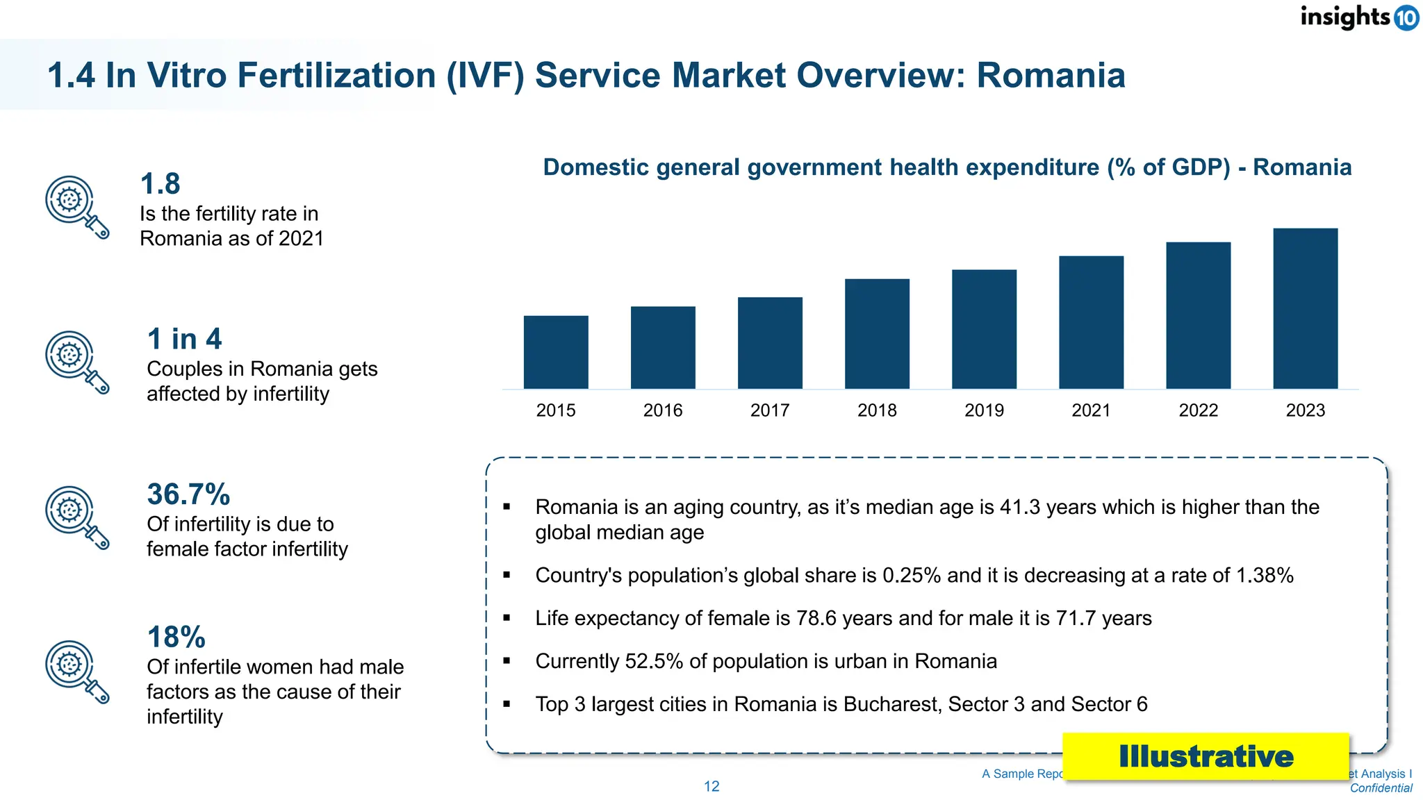 Romania In Vitro Fertilization (IVF) Service Market Sample Report 2022 ...