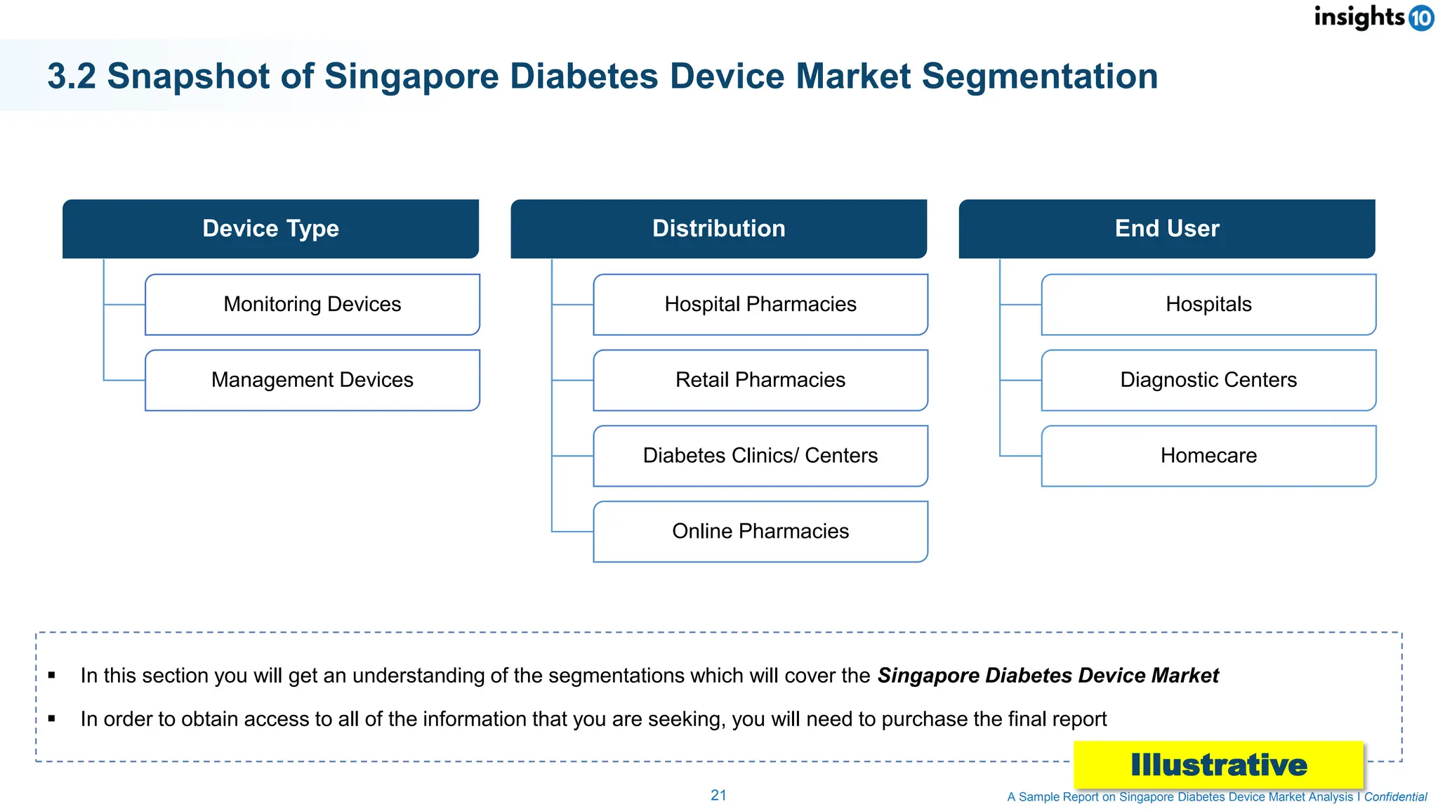 Singapore Diabetes Device Market Sample Report 2022 to 2030 | PDF