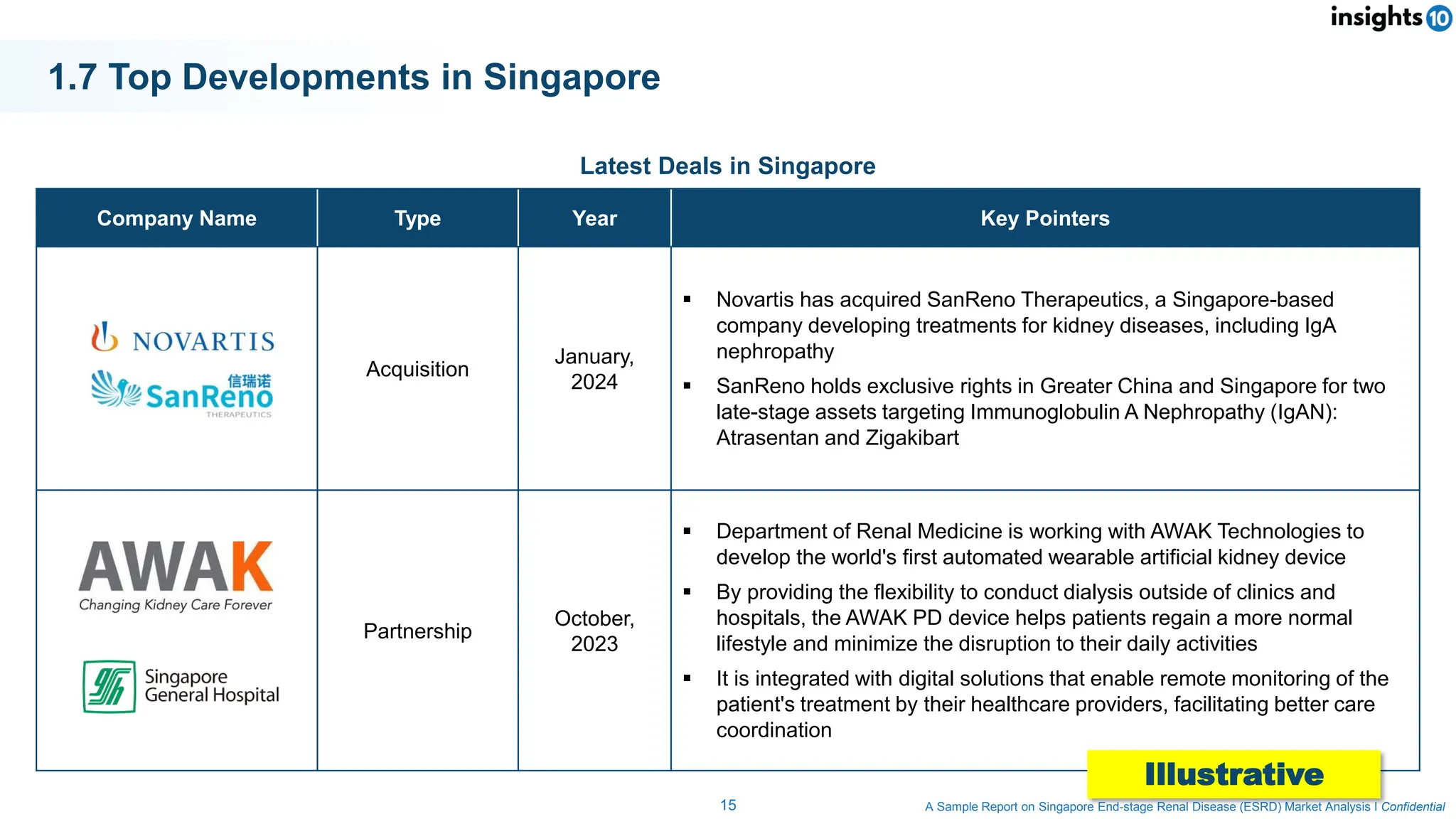 Singapore End-stage Renal Disease (ESRD) Market Sample Report 2022 to ...