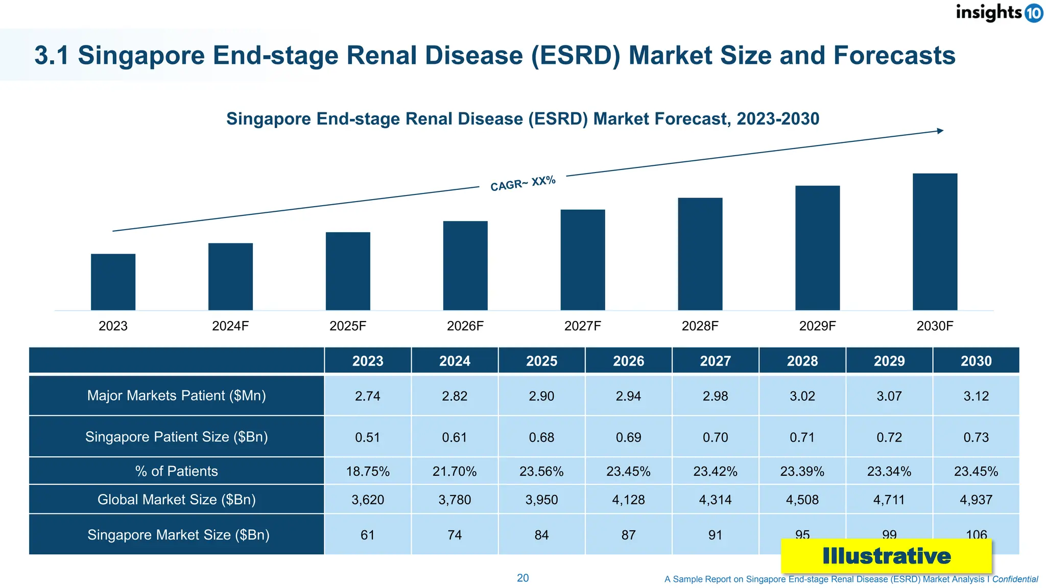 Singapore End-stage Renal Disease (ESRD) Market Sample Report 2022 to ...