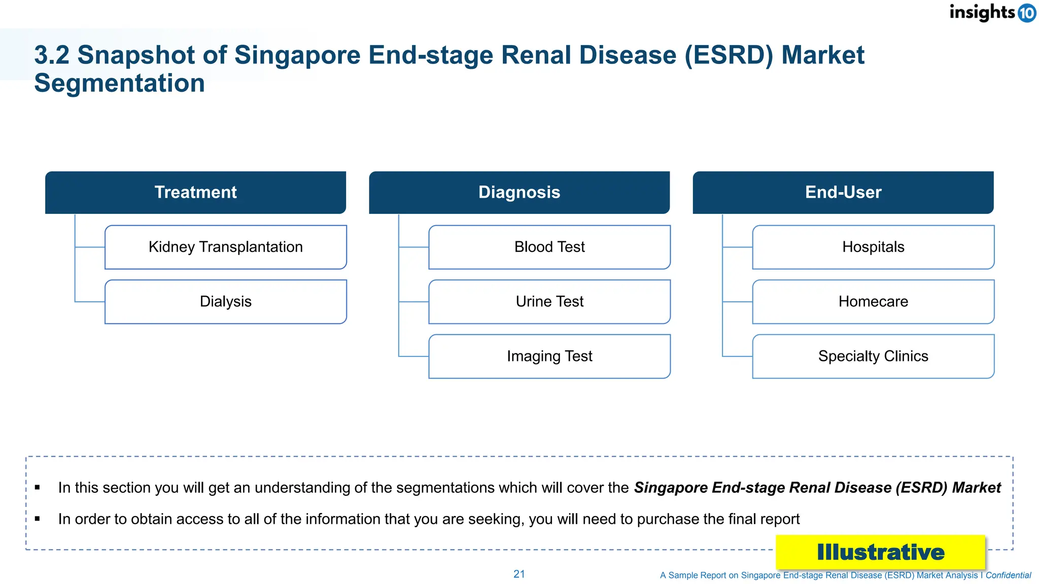 Singapore End-stage Renal Disease (ESRD) Market Sample Report 2022 to ...