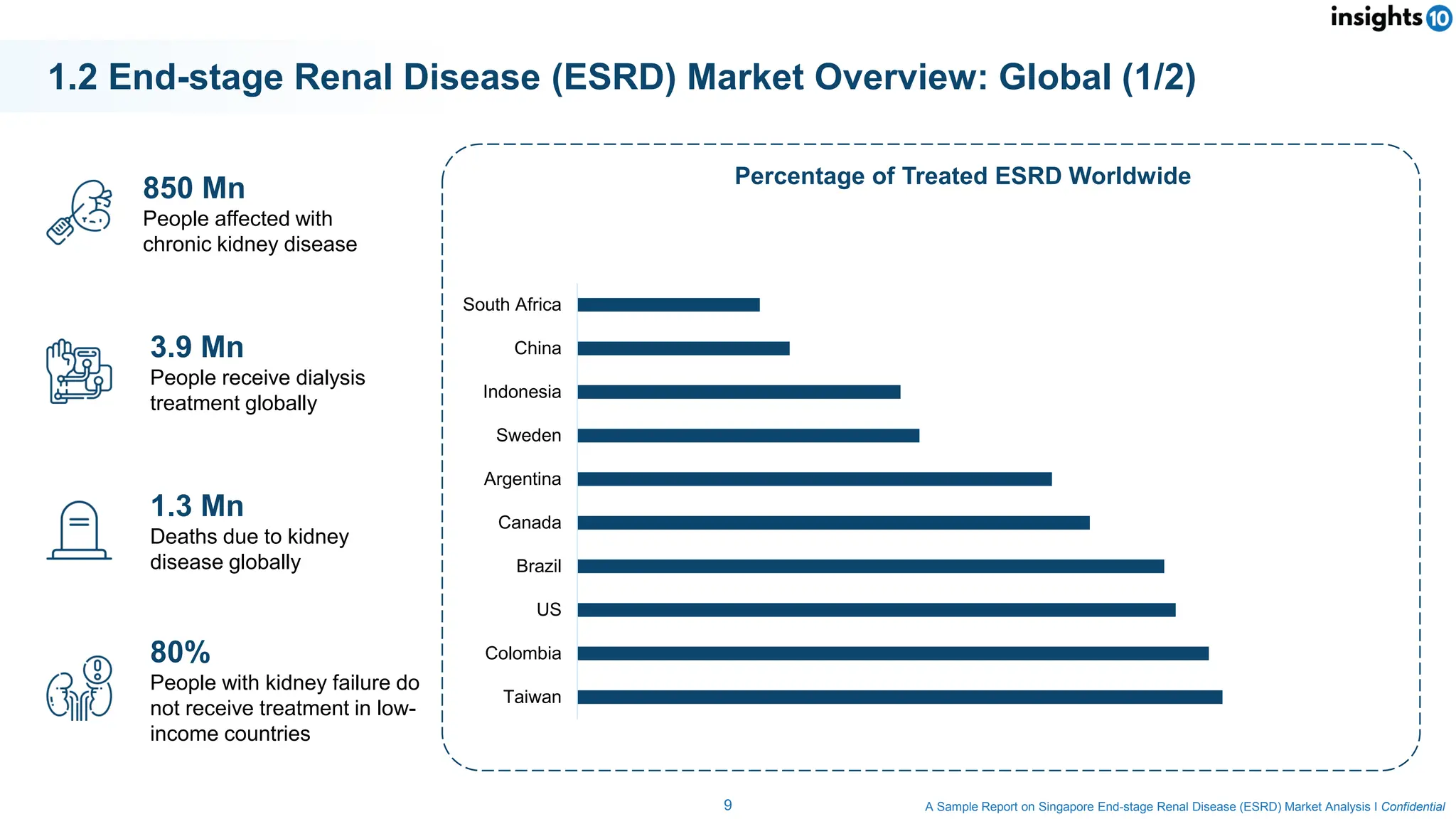 Singapore End-stage Renal Disease (ESRD) Market Sample Report 2022 to ...