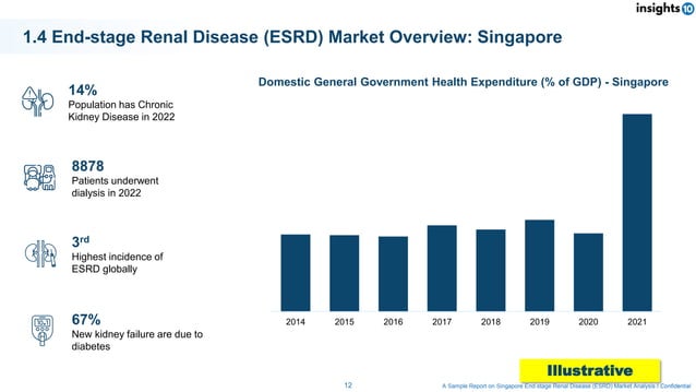 Singapore End-stage Renal Disease (ESRD) Market Sample Report 2022 to ...