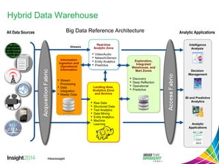 Using the Power of Big SQL 3.0 to Build a Big Data-Ready Hybrid Warehouse | PPT