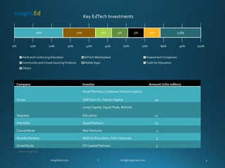 InsightsEd - Global EdTech Snapshot - January 2016 | PPT