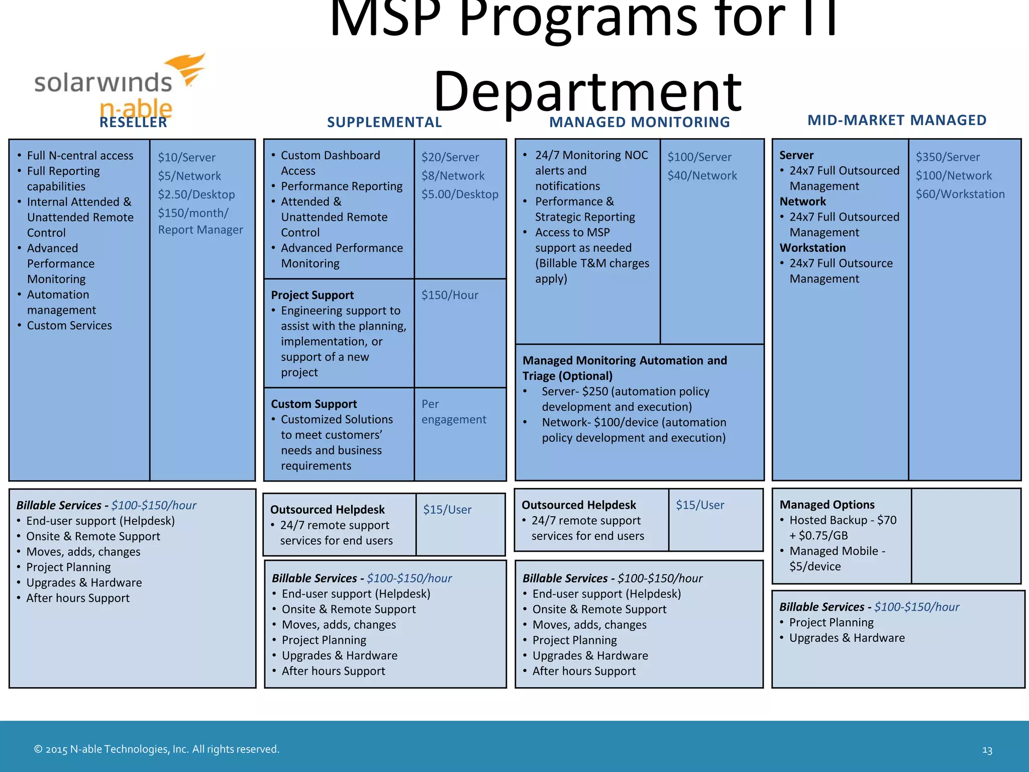 Insight session -- Build Successful MSP Service Offerings | PDF ...