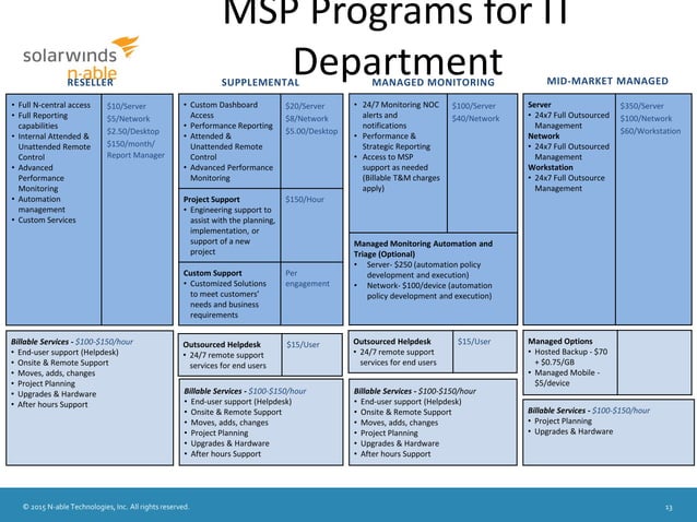 Insight session -- Build Successful MSP Service Offerings | PDF ...
