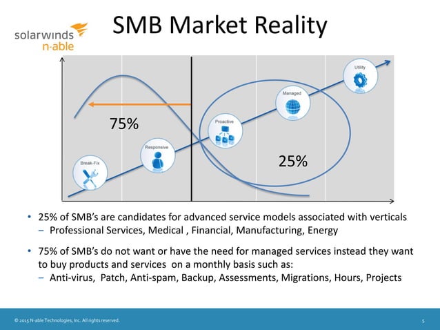 Insight session -- Build Successful MSP Service Offerings | PDF ...