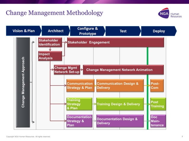 Workday Change Management | PPT | Free Download
