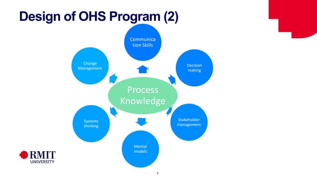 Insights from ohs intervention projects susan tepe | PPT