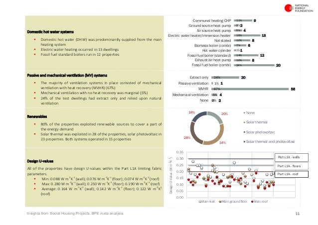 Building performance evaluation - snoao
