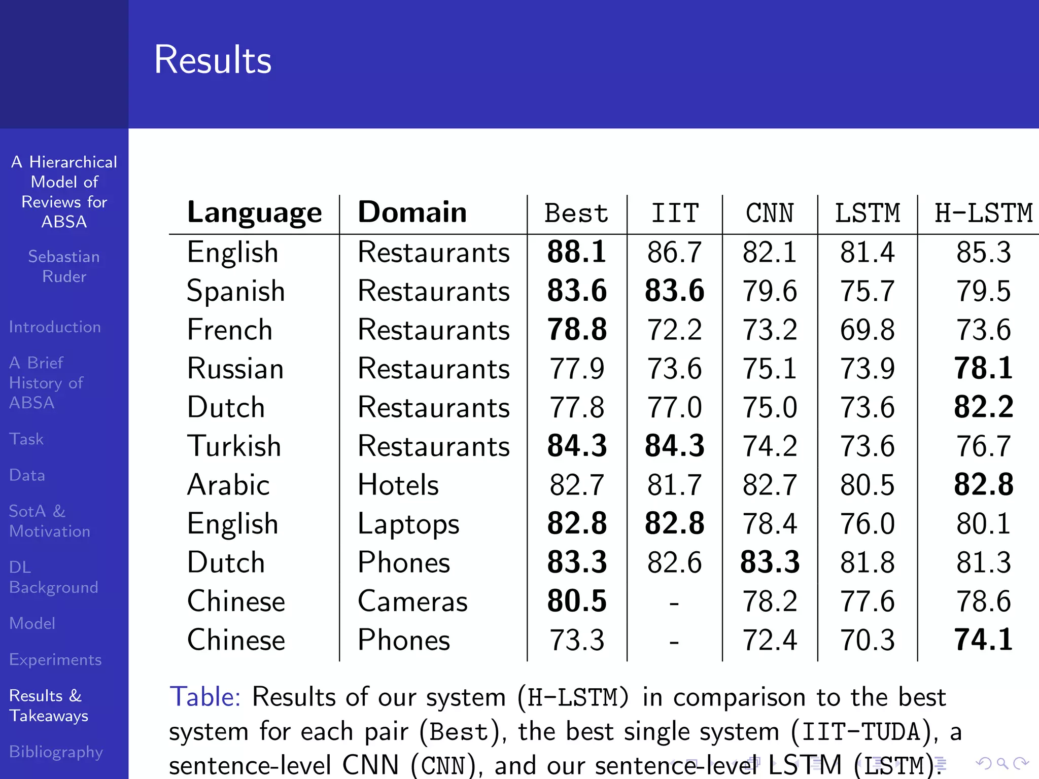 A Hierarchical Model Of Reviews For Aspect Based Sentiment Analysis Ppt