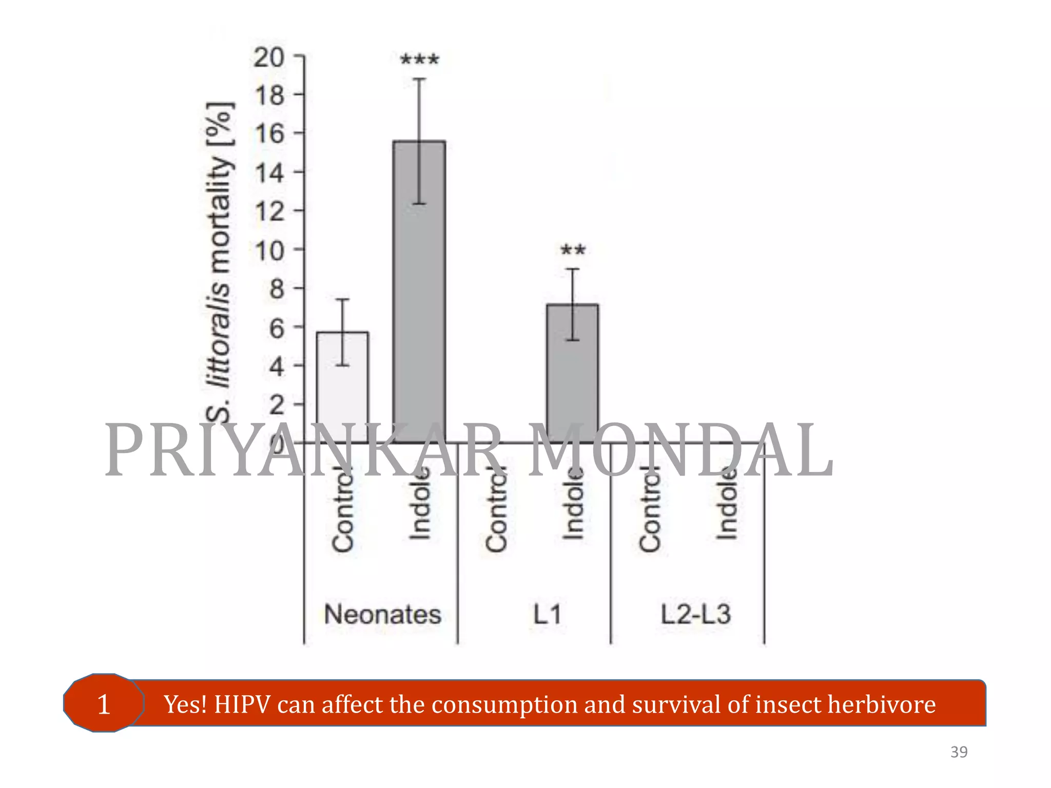 Insights into HIPVs: Biosynthesis and role in plant defense | PPT