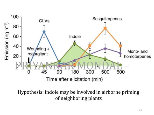 Insights into HIPVs: Biosynthesis and role in plant defense | PPT