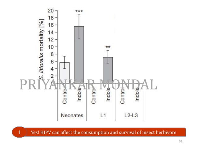Insights into HIPVs: Biosynthesis and role in plant defense | PPT