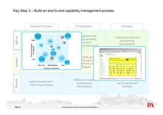 Insights Into Managing Capability In IT | PPT