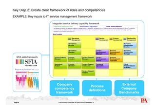 Insights Into Managing Capability In IT | PPT