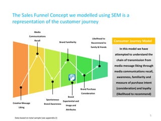 Insights into the Customer Journey | PPT