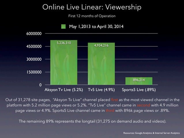 Online Live Tv: The Future of Live Linear Consumption in the Philippines | PDF