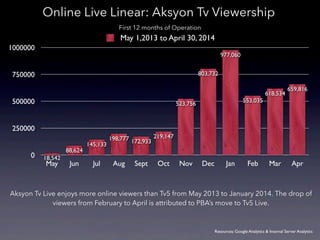 Online Live Tv: The Future of Live Linear Consumption in the ...