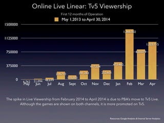 Online Live Tv: The Future of Live Linear Consumption in the ...