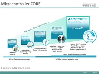 Insights of embedded processors - ARM Architecture | PDF