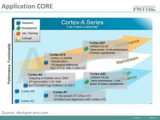 Insights of embedded processors - ARM Architecture | PDF